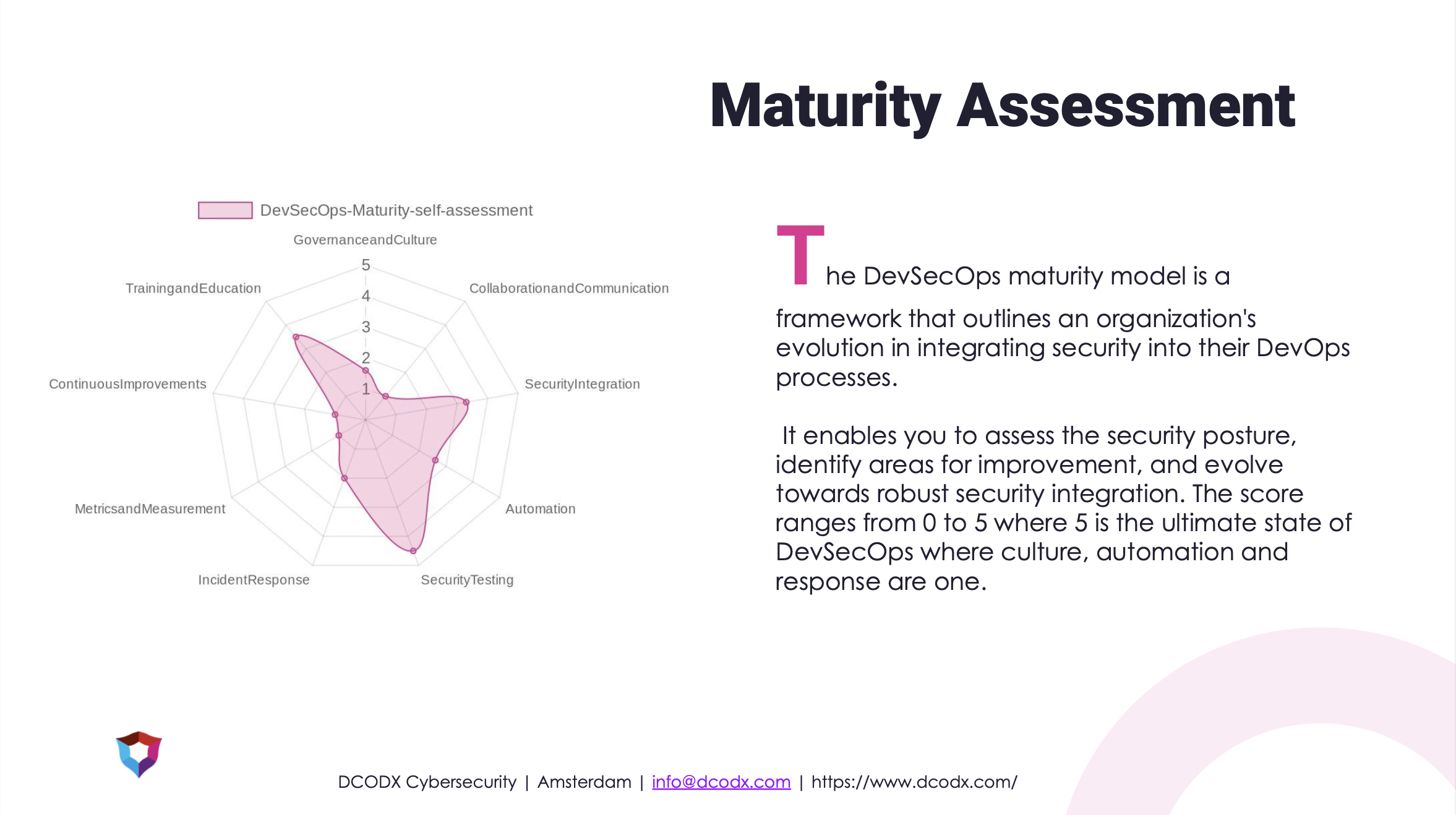 DevSecOps - DCODX